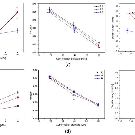 Tabletability Ab Compressibility Cd And Compactibility Ef Of