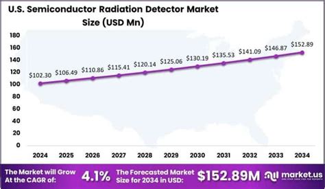 Semiconductor Radiation Detector Market Size Cagr Of 5