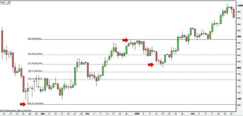Forex Free Online Trading Fibonacci Retracements