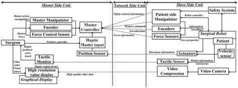 Communication In Telesurgery System Download Scientific Diagram
