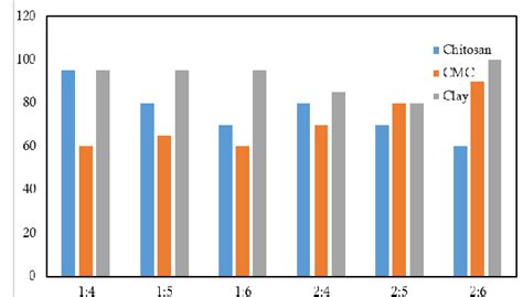 Biodegradation Test Results Download Scientific Diagram