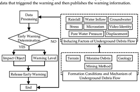 Underground Debris Flow Monitoring And Warning Flowchart Download