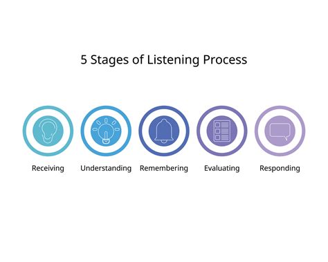 5 Stages Of Listening Which Is Receiving Understanding Remembering