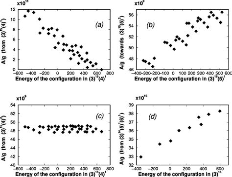 Correlations Between Array Strengths And Configuration Energies In
