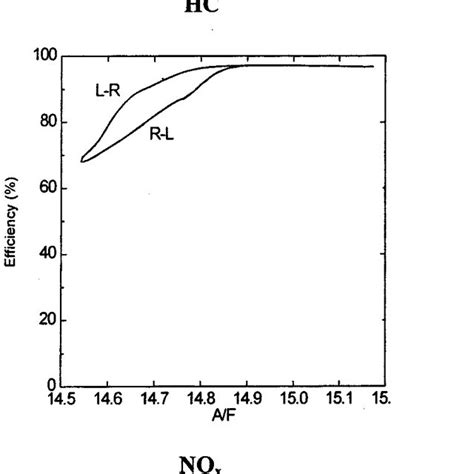 Measured Catalyst Conversion Efficiency As Function Of A F
