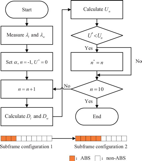 Figure 1 From Traffic Load Based Adaptive Almost Blank Subframe