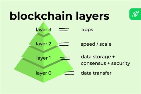 Blockchain Layers Explained For Beginners L1 L2 L3 Solutions Blockchain Layers Explained For Beginners L1 L2 L3 Solutions
