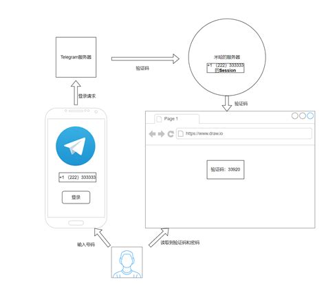 Telegram协议转API 链接接码 工具TGAPI 米哈同学的资源库