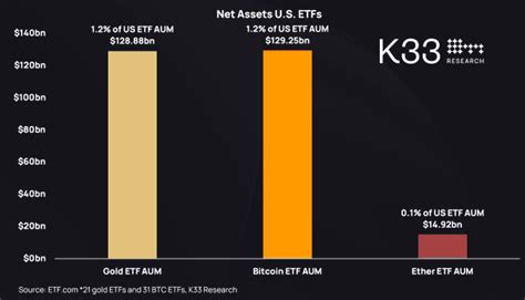 Bitcoin Etfs Overtake Gold Etfs In Us Market With Rapid 11 Month Growth