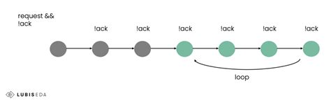 Safety Vs Liveness Properties In Formal Verification