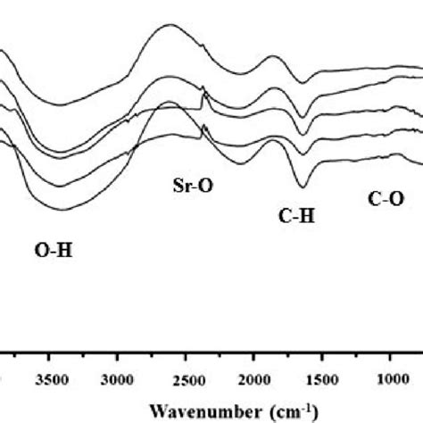 —fourier Transform Infrared Pattern Of Sr 2þ Modified Bacterial Download Scientific Diagram