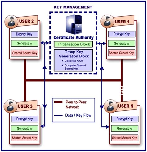 System Architecture Of The Secure Key Transmission Sktrsa Download