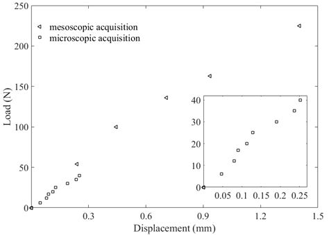 load displacement curve of the spherical indentation tests a