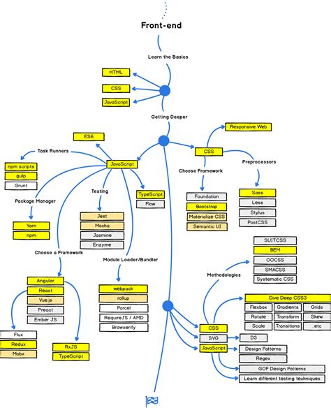 the 2018 web developer roadmap codeburst web development coding