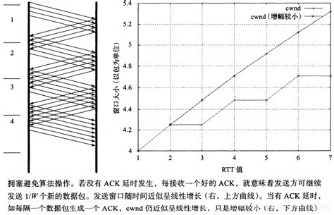 Tcpip卷一86 Tcp拥塞控制之（慢启动、拥塞避免技术与经典算法tahoe、reno以及快速恢复算法）reno算法曲线 Csdn博客