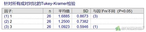 单因素方差分析 One Way ANOVA MedCalc软件实现 梦特医数通