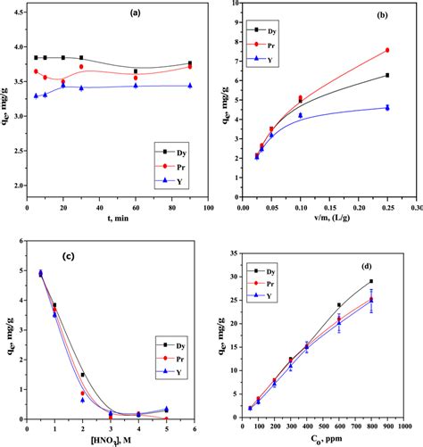 A Effect Of Contact Time On The Adsorption Efficiency Of Priii
