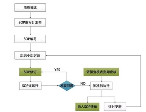 這樣的sop才有效？ 壹讀