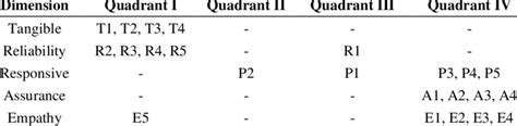 Servqual Aspect Quadrant Division Download Scientific Diagram