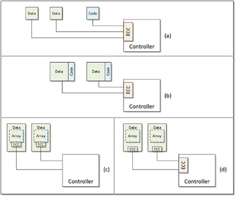 Ecc In Storage Technical Analysis On Error Correcting Code