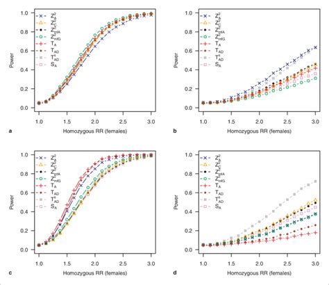 Power Of Test Statistics Under An Unbalanced Sample Design Of Different Download Scientific