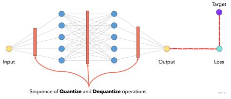 Lighter Faster Nimbler Exploring Deep Learning Quantization