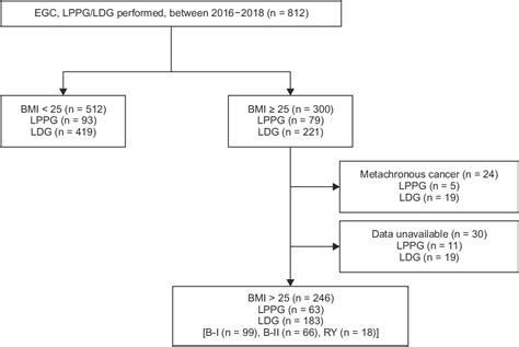 Figure 1 From Comparison Between Laparoscopic Pylorus Preserving