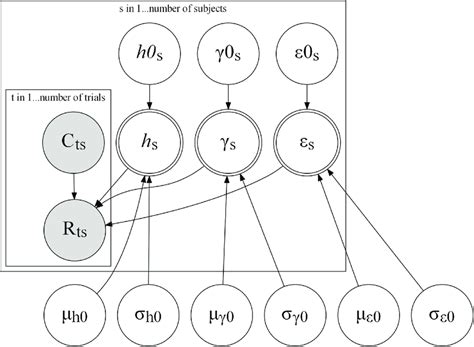 Graphical Representation Of The Hierarchical Bayesian Model Used For
