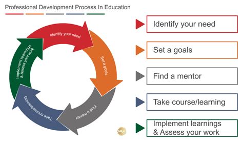 Professional Development For Teachers 101 Complete Guide