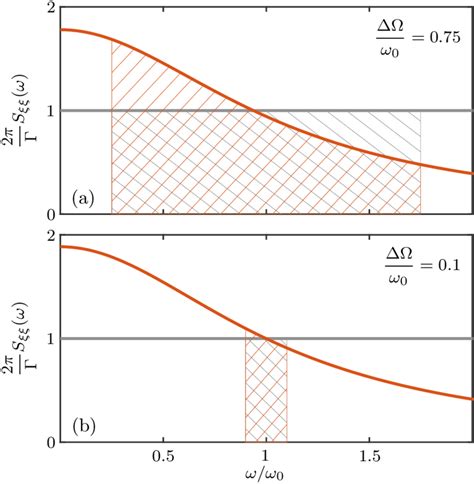 Comparison Between White Noise Grey And Ou Red Noise Power Spectra
