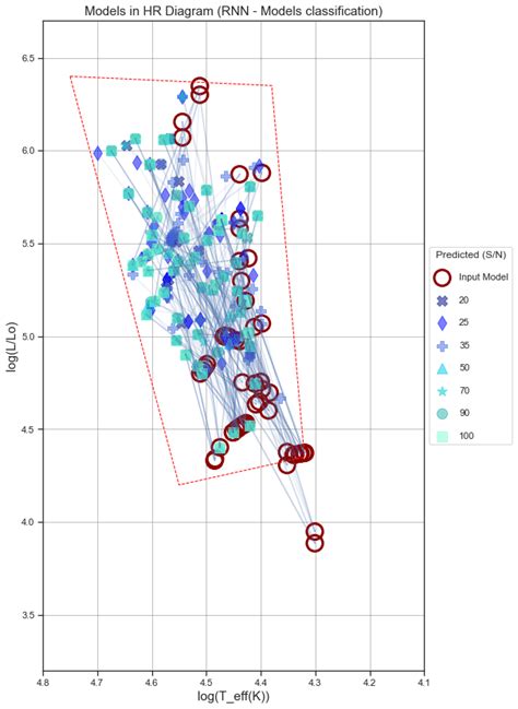 Models Classification With Multi Layer Recurrent Neural Networks In The