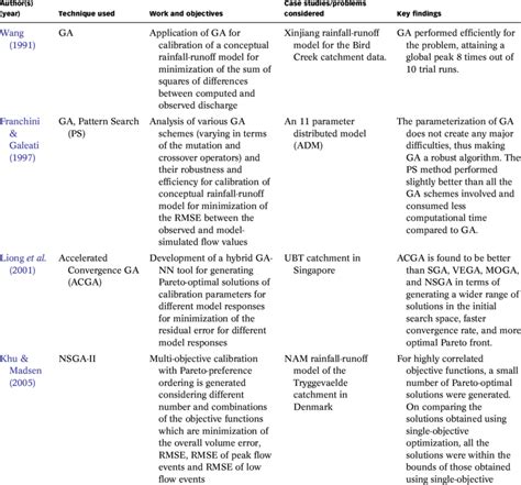 Applications Of Ea And Si Meta Heuristic Methods For Calibration Or