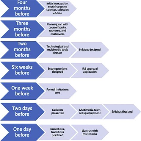 Schematic Of The Planning Process Leading Up To The Event Download Scientific Diagram