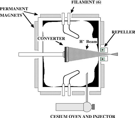 Figure 1 From Ion Source Development For Lansce Upgrade Semantic Scholar