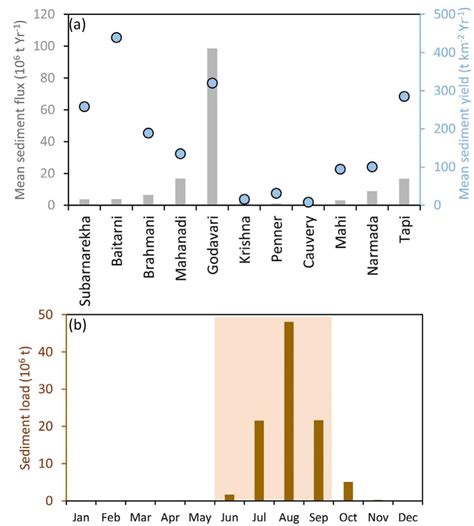 A Comparison Of Sediment Flux And Sediment Yield In Major