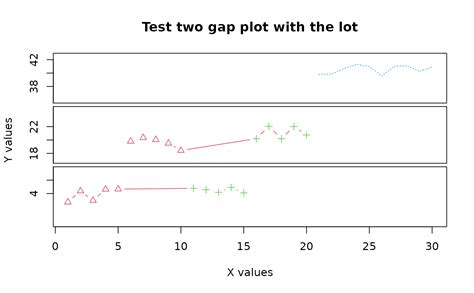 Display A Plot With One Or Two Gaps Missing Ranges On One Axis — Gap