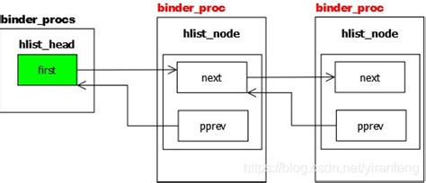 Android100 Binder通信原理五 Binder驱动分析client Server Binder驱动 Ioctrl Csdn博客