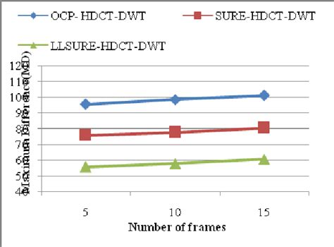 Figure 3 From A Novel Hybrid Video Codec Scheme Using Dwt Dct Algorithm