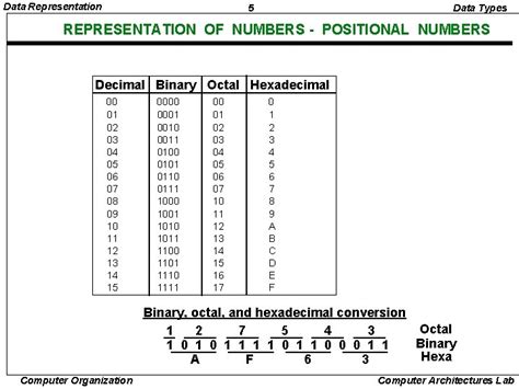 Data Representation Data Representation Data Types Complements