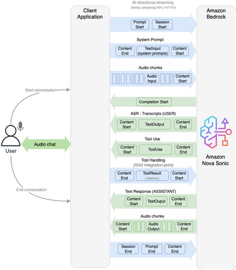 Using The Amazon Nova Sonic Speech To Speech Model Amazon Nova