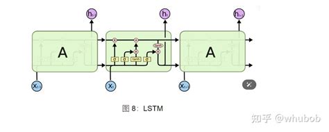 Lstm 知乎