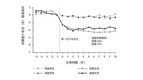 職場女性生子，10 年後薪資比男性少 3 成！為何女性會遭「薪資懲罰」？ 經理人月刊 Line Today