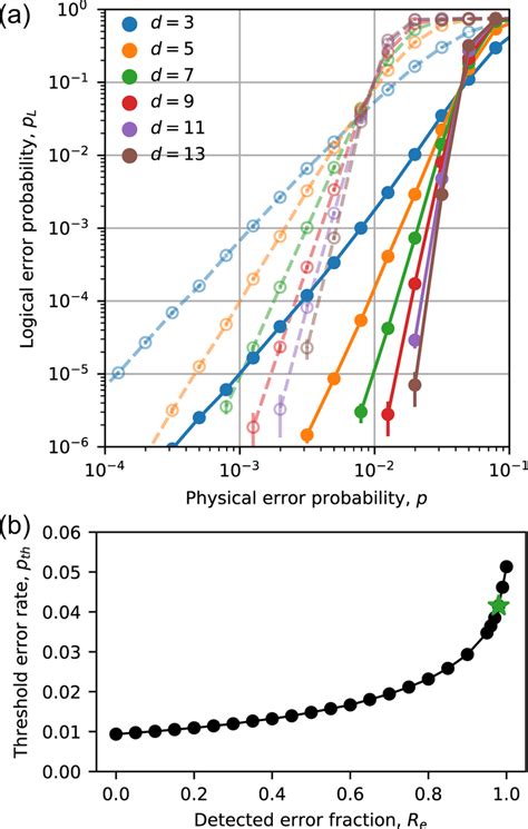 Circuit Level Error Thresholds In The Presence Of Erasure Errors A
