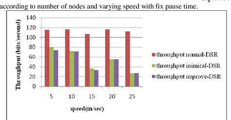 Figure 11 From Evaluation Of Dsr Routing Protocol Embedded With A Code