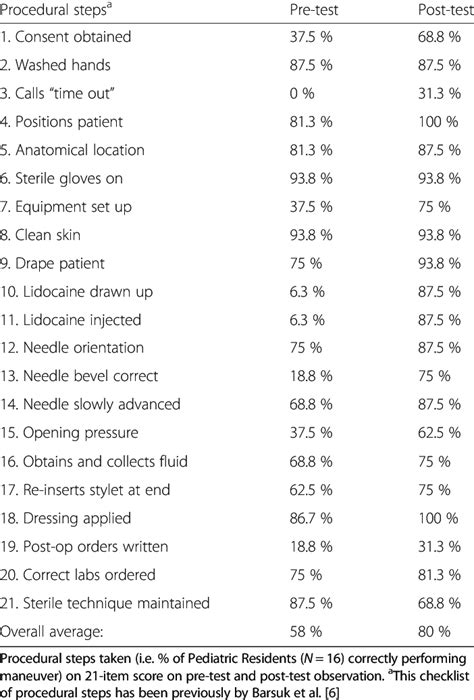 Procedural Steps Correctly Performed In Pre Test And Post Test Observation Download Table