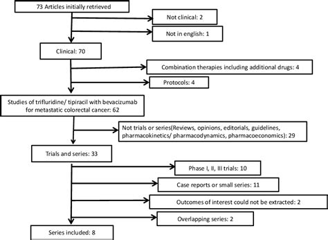 Figure 1 From A Systematic Review And Meta Analysis Of Trifluridine