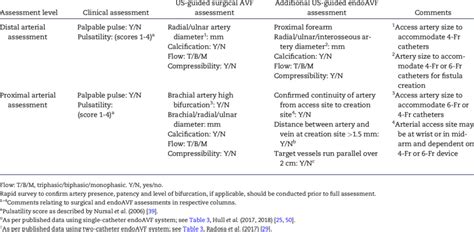 Algorithm For Preoperative Arterial Assessment Download Scientific