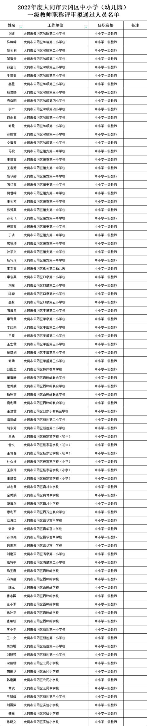 云冈区中小学校师职称评审拟通过名单公示看看你孩子老师啥级别！大同一级幼儿园