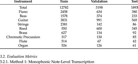 Train Validation And Test Splits In Slakh2100 Dataset Download