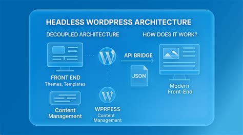 What Is Headless Wordpress